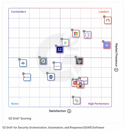 Knowbe4 Named A Chief Within The Fall 2022 G2 Grid Report For Safety Orchestration Automation